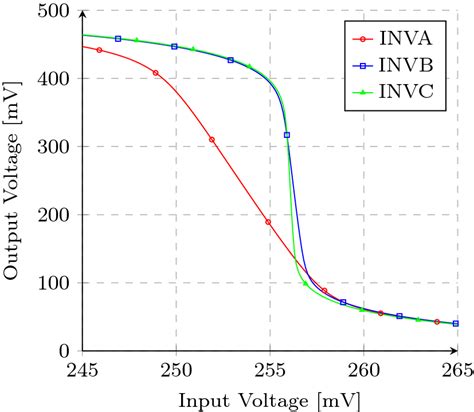 Inverter Dc Characteristic Curve Download Scientific Diagram