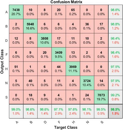 Confusion Matrix Using Deep PRN With A New Set Of D Features On The Download Scientific