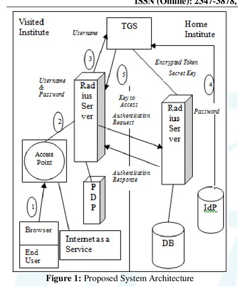 Figure 1 From Integration Of Eduroam Architecture In The Kerberos Protocol Semantic Scholar