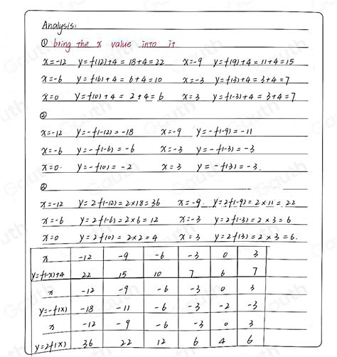 solved using the table of values for f x complete the table of values for the 2f x in their