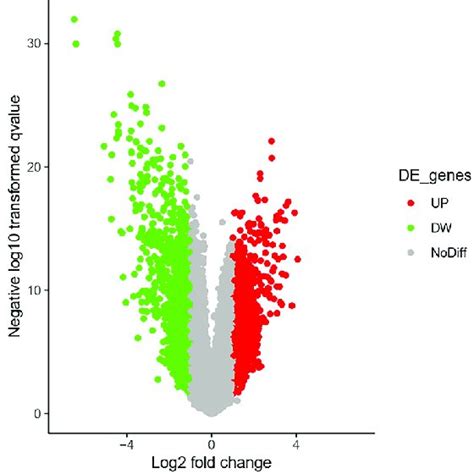 Identification Of The Key Gene Plk1 In The Pathogenesis Of Breast