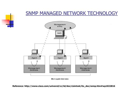 Ppt Snmp Simple Network Management Protocol Powerpoint Presentation