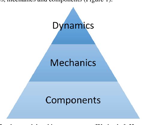 Figure 1 From The Use Of Gamification In Distance Education A Web