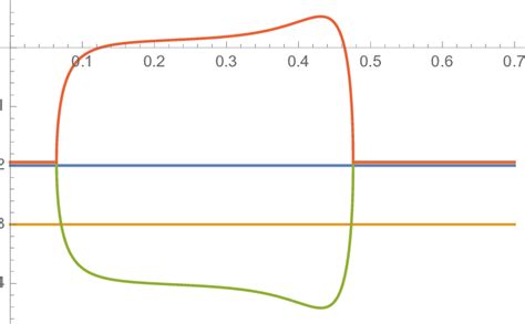 Plot Of The Real Part Of The Eigenvalues Of The Fixed Points Of The Download Scientific Diagram