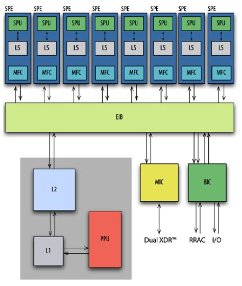 The Cell Processor Architecture From [9] Download Scientific Diagram