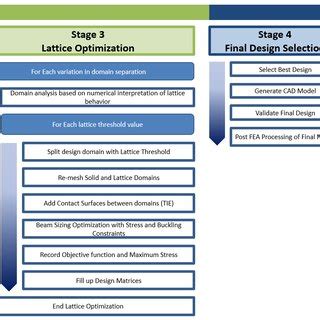 A Workflow For Multi Step Optimization Approach Using Lattice Material Download Scientific Diagram