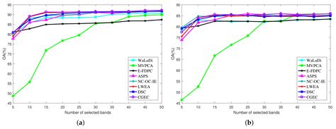 Correlation Guided Ensemble Clustering For Hyperspectral Band Selection