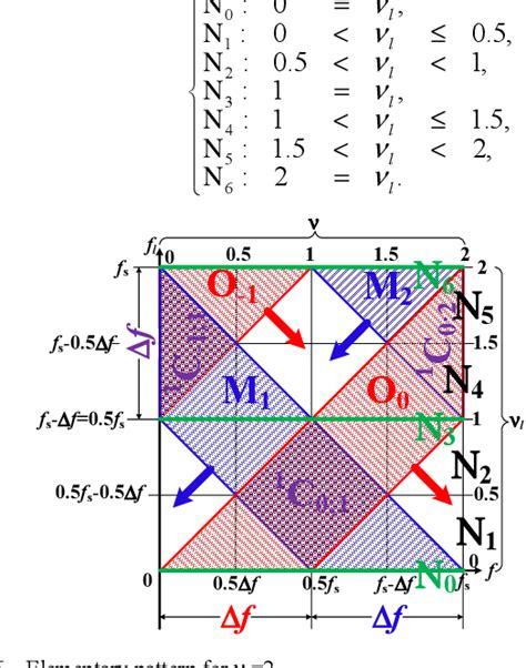 Figure 1 From Structural Analysis Of Sub Nyquist Sampling Patterns Of Bandpass Signals
