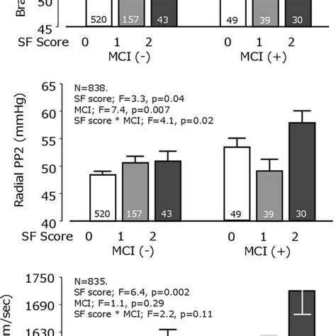 Relationship Between Simple Frailty SF Score Mild Cognitive Download Scientific Diagram