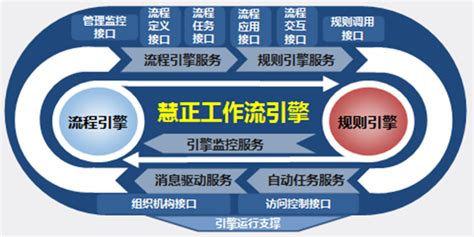 慧正工作流引擎中间件服务