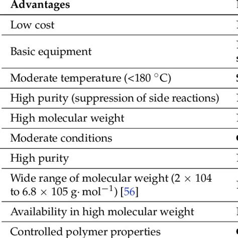 Advantages And Disadvantages Of Different Polymer Synthesis Methods