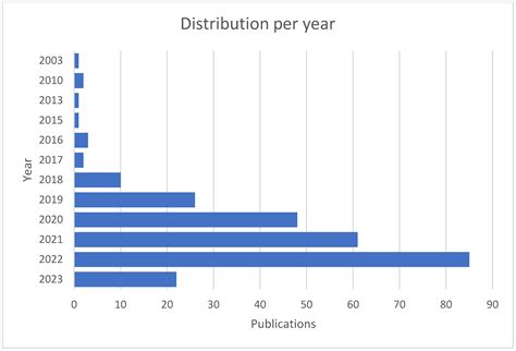 Measuring Circularity Of Buildings A Systematic Literature Review