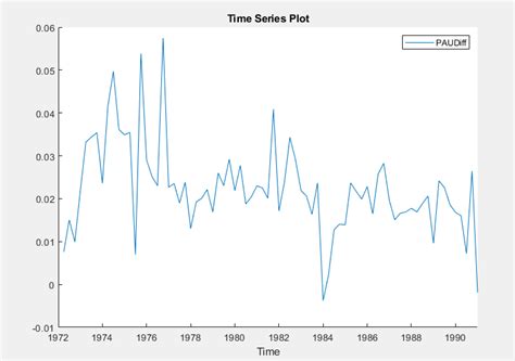 Implement Box Jenkins Model Selection And Estimation Using Econometric