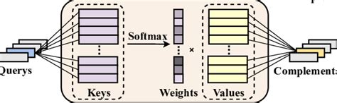our implicit memory is introduced between the encoder and decoder of