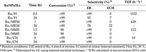 Hydrogenation Of Styrene With Runpsils Catalysts A Download