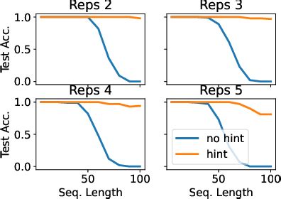 Figure From Improving Length Generalization In Transformers Via Task Hinting Semantic Scholar