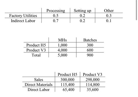 solved 3 sam s corporation has an activity based costing