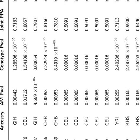 A List Of Snps Detected As Significant In The Joint Association Ppa ≥