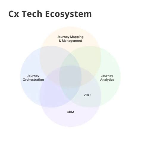 Cx Tech Ecosystem Step By Step Guide Botpenguin