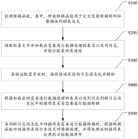 Data Conversion Synchronization Method And Device For Heterogeneous Database And Storage Medium
