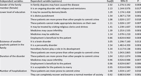 Results Of Logistic Regression Analysis Variables And Correlating