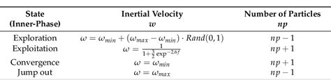 Table 1 From A Knowledge Based Hybrid Approach On Particle Swarm Optimization Using Hidden