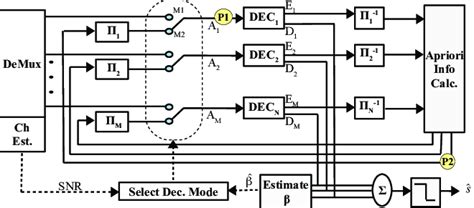 Iterative Decoder Based On Mtd Employed At The Base Station Download