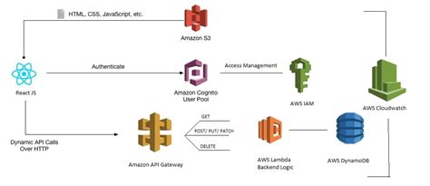 How To Create An Aws Serverless Application Architecture In 7 Easy