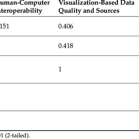 Correlation Matrix Of The Technical Effectiveness Factors Download