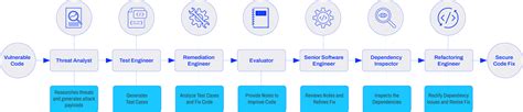ai autofix instant code vulnerability remediation with agentic ai