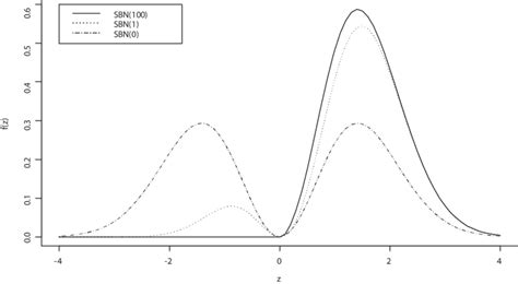 Figure The Pdfs Of Sbn λ For Skewness Parameters And Download Scientific Diagram