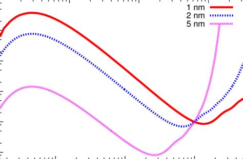 Phase Space Density In Stationary Regime As A Function Of Velocity For