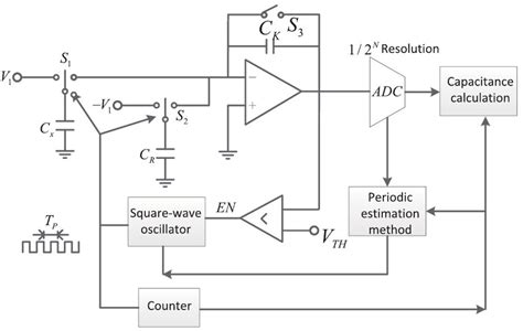 Schematic Diagram Of The Capacitance Variation Measurement Method With Download Scientific