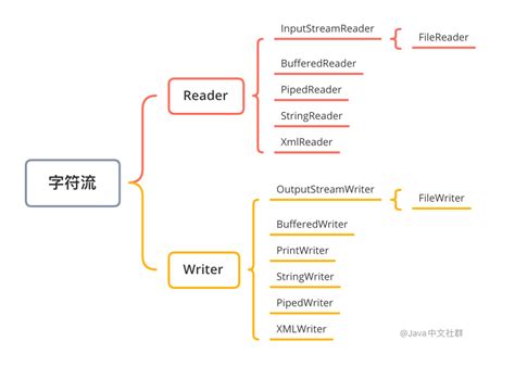 Java中使用字节流和字符流操作文件的几种方法和性能对比 Wkblogyard 博客园