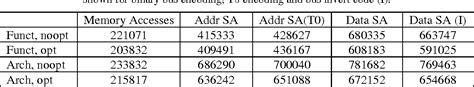 Table 1 From A Hardware Software Codesign Methodology For Power Aware