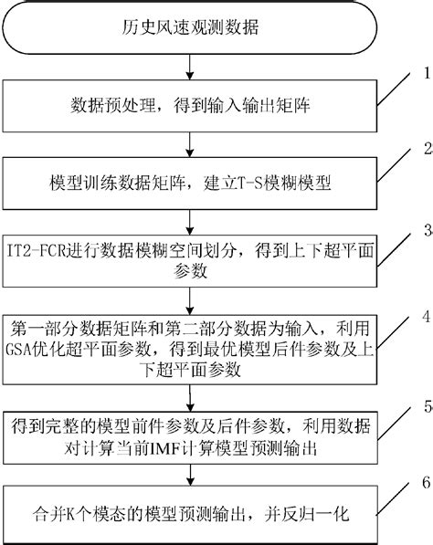 Short Period Wind Speed Prediction Method And System Based On Interval