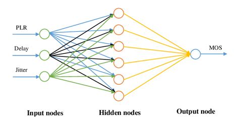 three layers feed forward architecture of rnn download scientific diagram