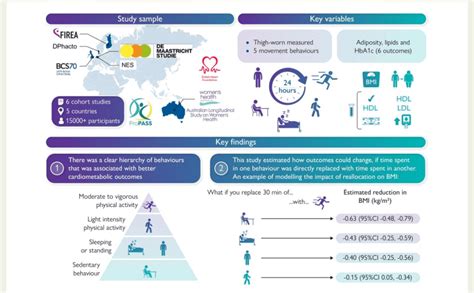 每天快走4分钟，就能降糖！欧洲心脏杂志研究 活动 身体 强度