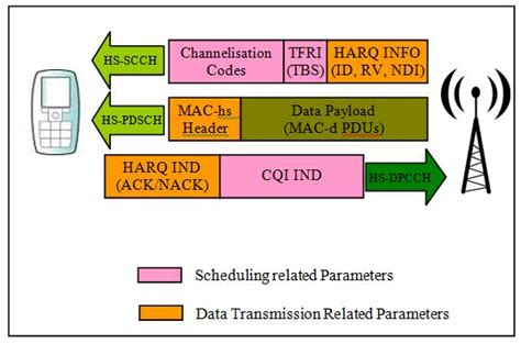 3gpp Technology Blog Mac Scheduling For High Speed Packet Access