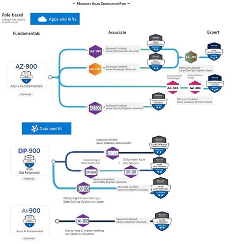 Azure Certification Roadmap And Path