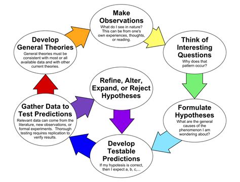 Understand The Process Of Scientific Inquiry