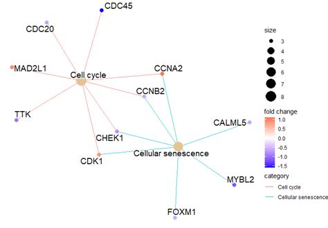 R语言kegg信号通路富集分析（enrichplot、ggplot2、pathview绘图） 知乎