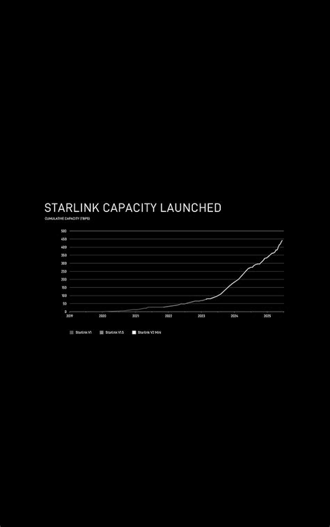 Starlink Network Update