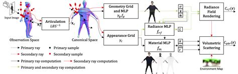 Intrinsicavatar Physically Based Inverse Rendering Of Dynamic Humans