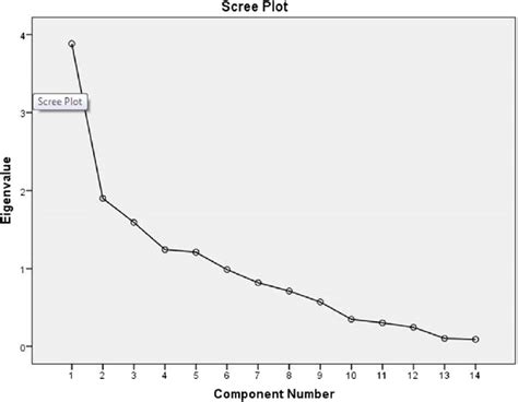 Scree Plot Of Eigen Value For Corresponding Component Download Scientific Diagram