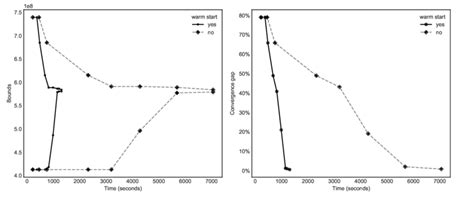 The Objective Function Upper And Lower Bounds And Convergence Gap Download Scientific Diagram