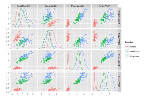 R Scatterplotmatrix With Group Histograms Stack Overflow