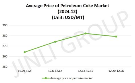 Petroleum Coke Price Analysis And Forecast 2024 12 JINLI GROUP