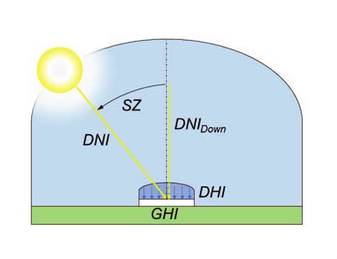 Solar Component Definitions Used Within The Referenced Model GHI