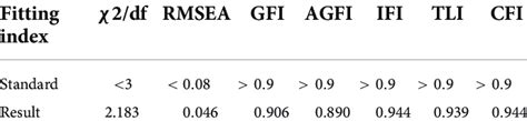 Structural Equation Model Fitting Index Download Scientific Diagram
